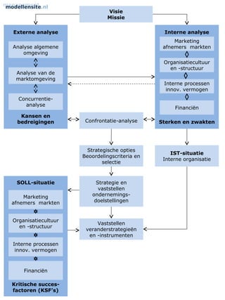 Geïntegreerd model verandermanagement | PPT