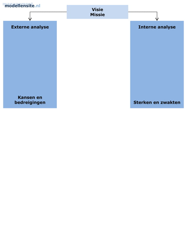 Geïntegreerd model verandermanagement | PPT