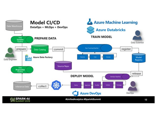 DevOps for Applications in Azure Databricks: Creating Continuous ...