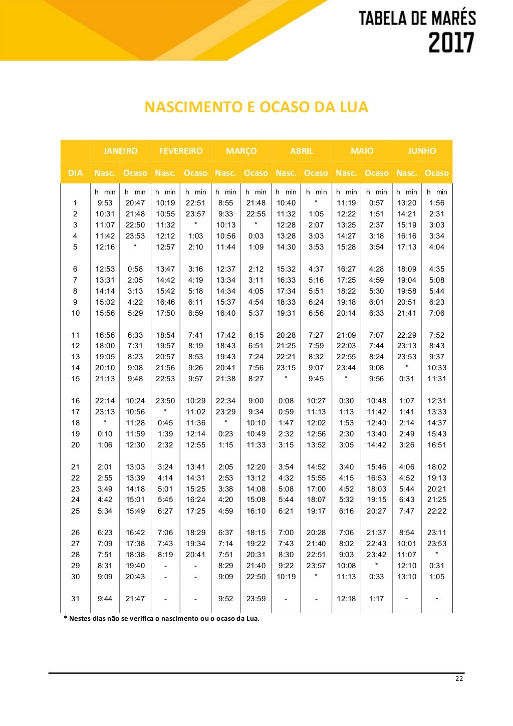 Tabela de Marés para 2017 – Porto de Sines