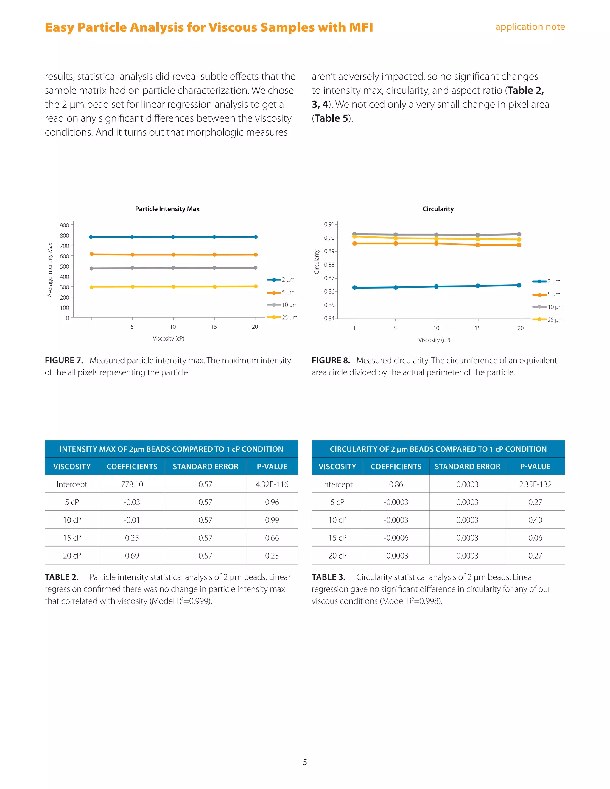 AppNote_MFI Manual Viscosity Study | PDF | Chemistry | Science