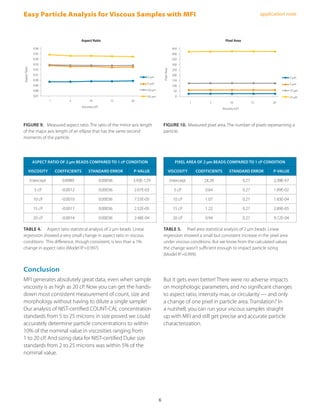 AppNote_MFI Manual Viscosity Study | PDF | Chemistry | Science