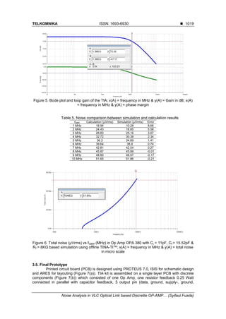Noise Analysis in VLC Optical Link based Discrette OPAMP Trans-impedance Amplifier (TIA) | PDF