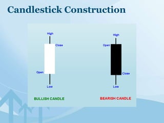 Trading With Candlestick Charts | PPTX