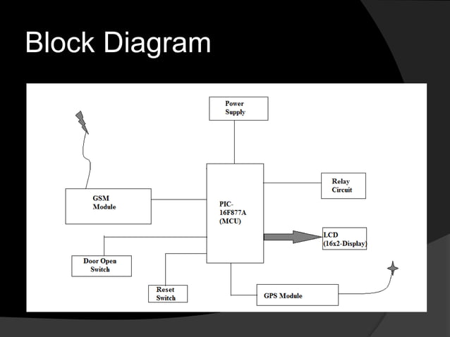 Vehicle Tracking and Locking System | PPTX