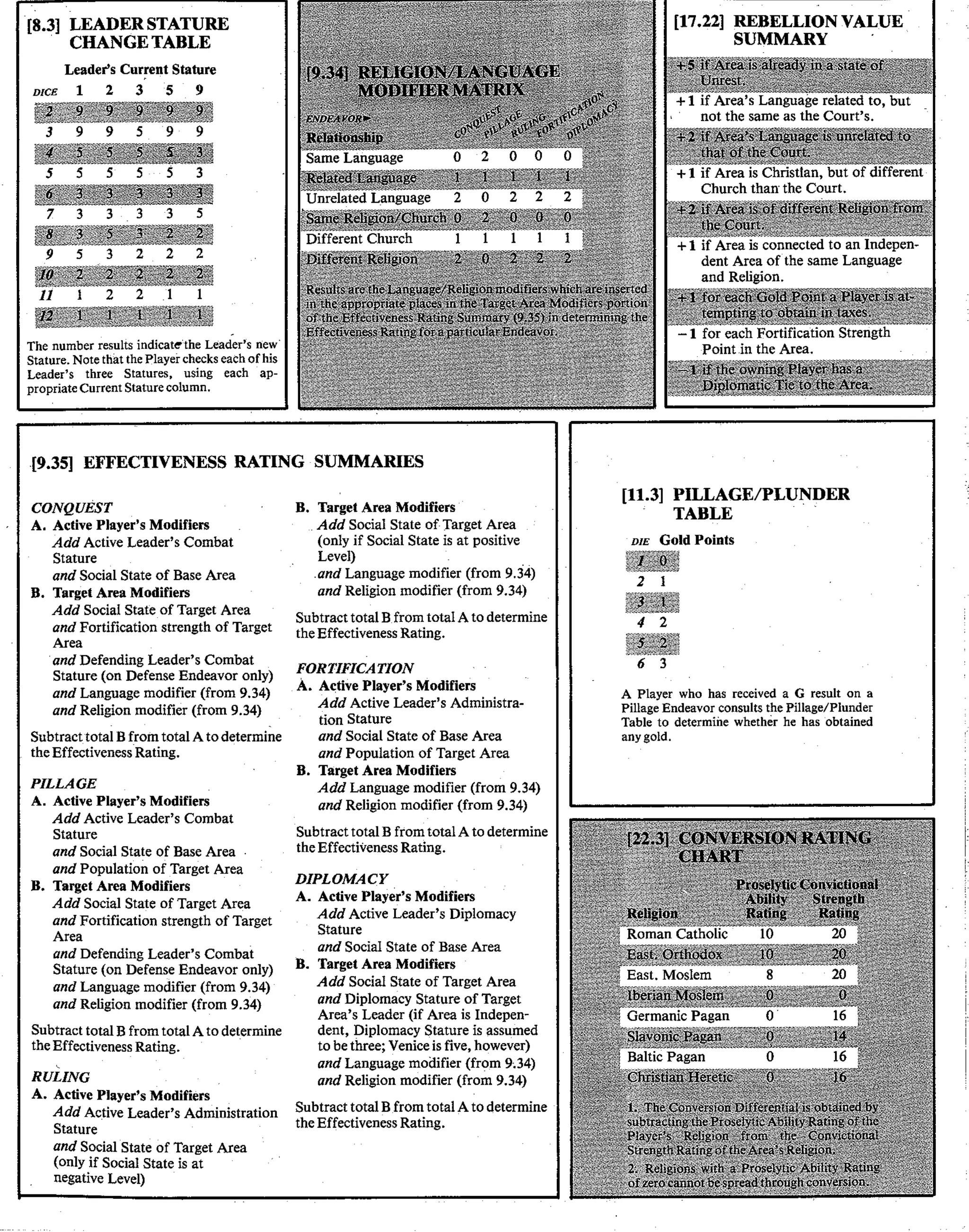 Empires of the Middle Ages SPI Rules | PDF