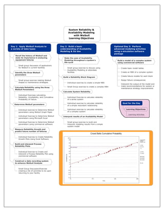 System Reliability & Availability Modeling with Weibull Learning Objectives (3) | PDF