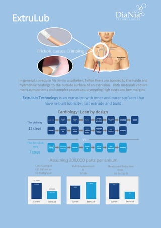 ExtruLub Technology | PDF
