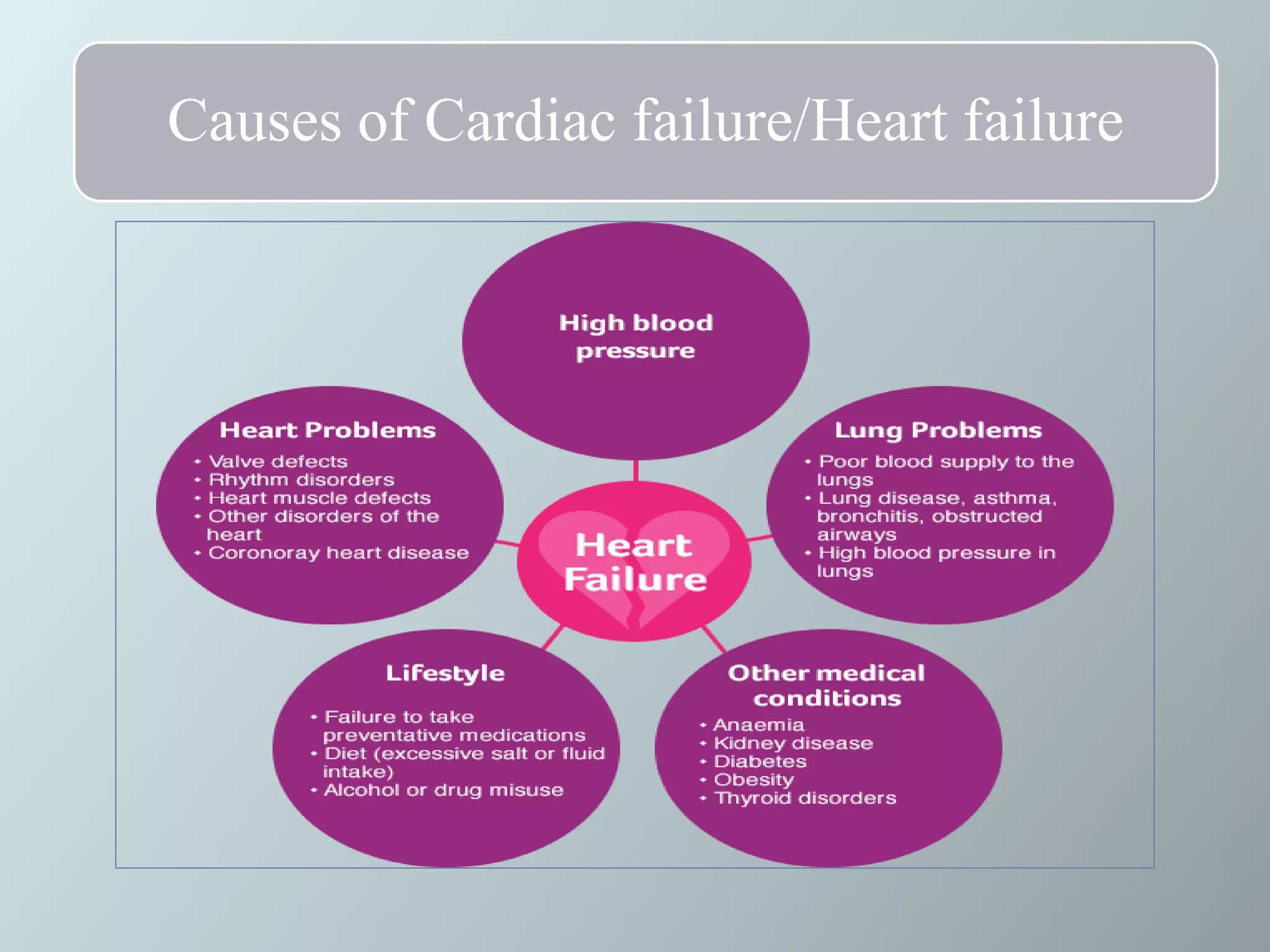 Heart Failure | PPT