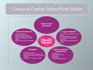 Heart Failure | PPT