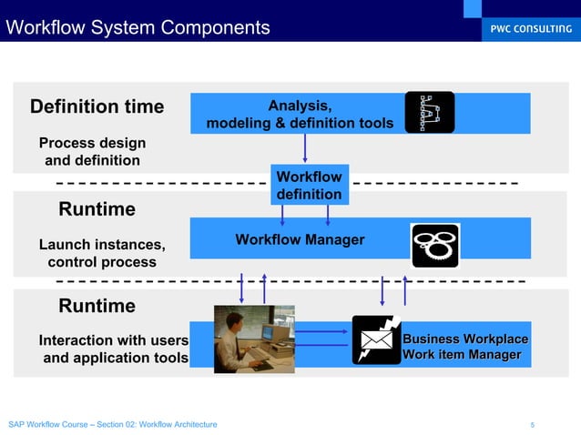 05 a 01workflowarchitecture | PPT