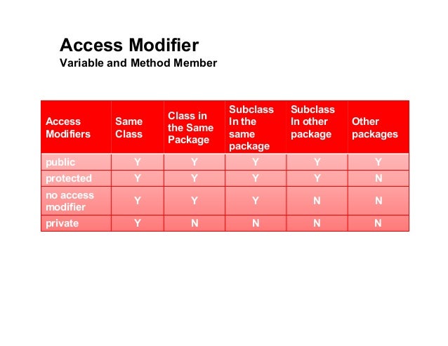 Java Programming 05 Access Control In Java