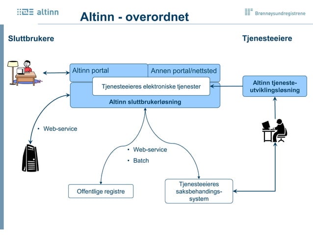 Brønnøysundregistrene og Accenture om Altinn’s erfaring med bruk av ...