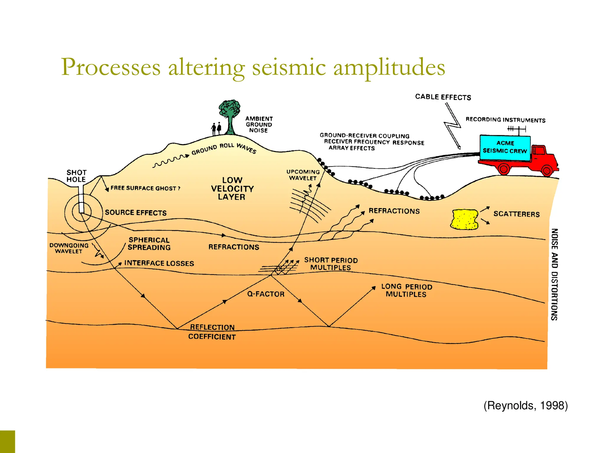 05_Introduction on amplitudes for seismic method.ppt