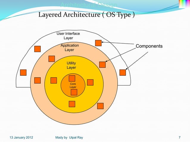 05 architectural design | PPT