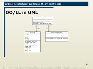 05 architectural styles | PPT | Programming Languages | Computing