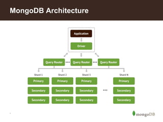 MongoDB IoT City Tour EINDHOVEN: Managing the Database Complexity | PPTX