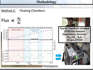 Water-Atmosphere Greenhouse Gas Exchange (CO2, CH4 and N2O) in Two of ...