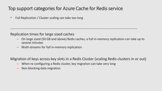 Lessons From Deploying Redis On Azure For Enterprise Customers: Carl Dacosta, Taimur Rashid, Ye ...