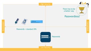Going Passwordless with Microsoft | PPTX