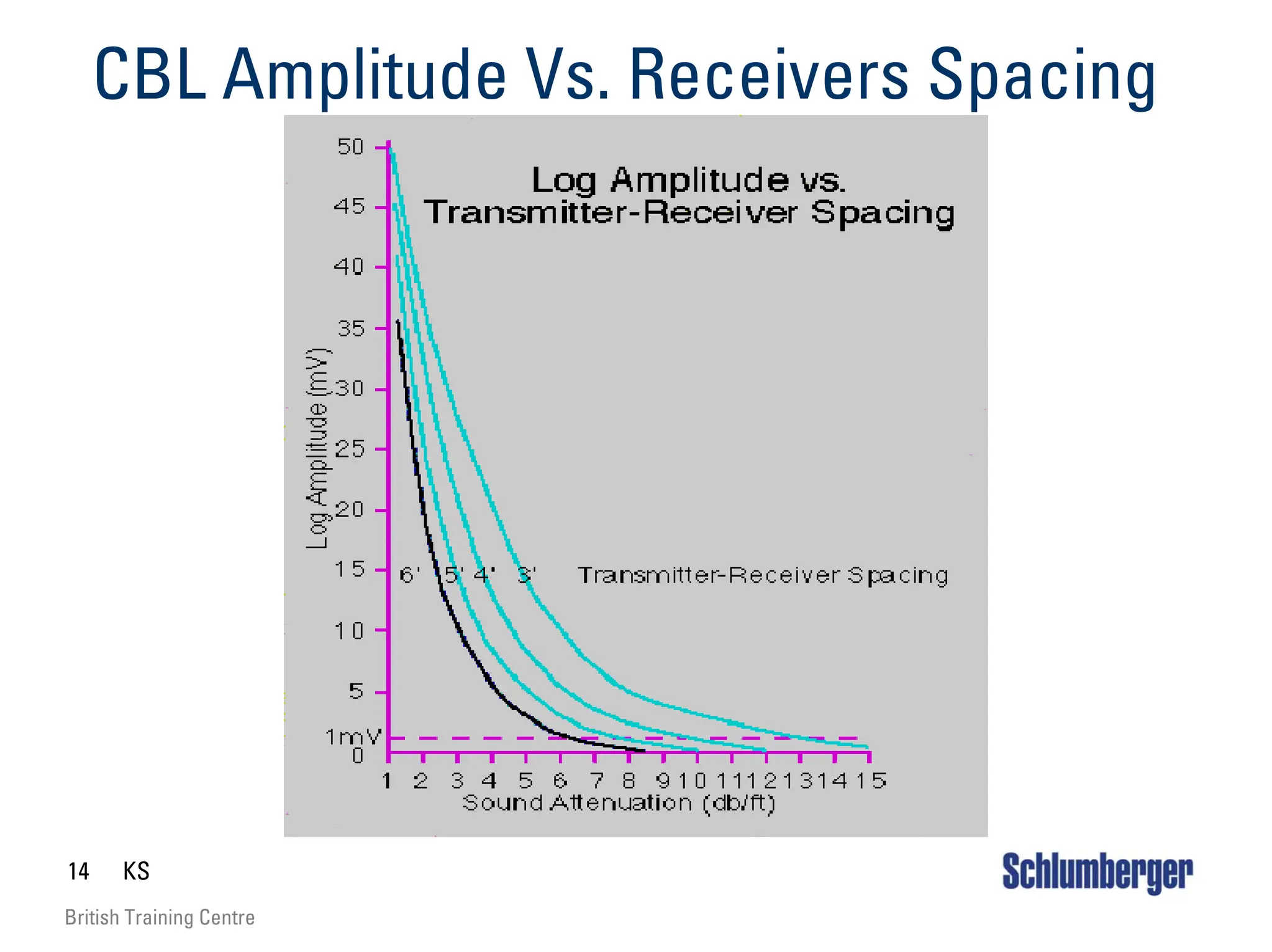 Cbl Vdl Cement Bond Logging Basic Theory And Interpretation Pdf