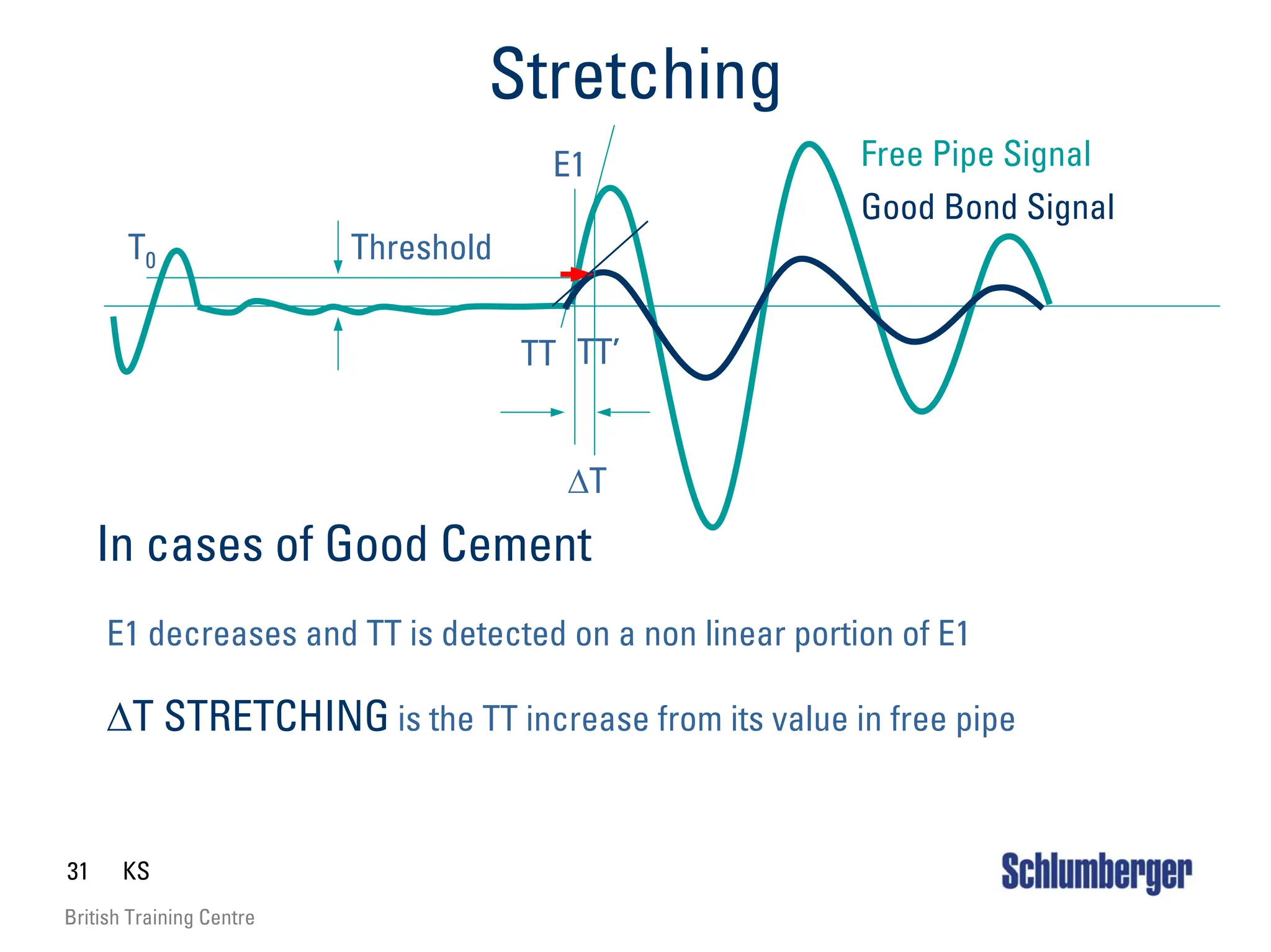 CBL-VDL Cement Bond Logging: Basic Theory & Interpretation | PDF