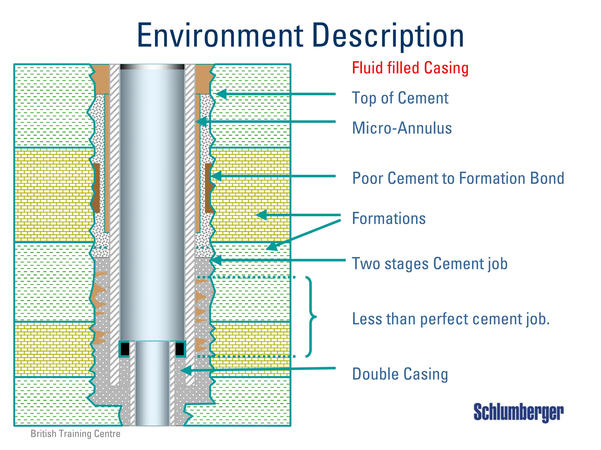 CBL-VDL Cement Bond Logging: Basic Theory & Interpretation | PDF