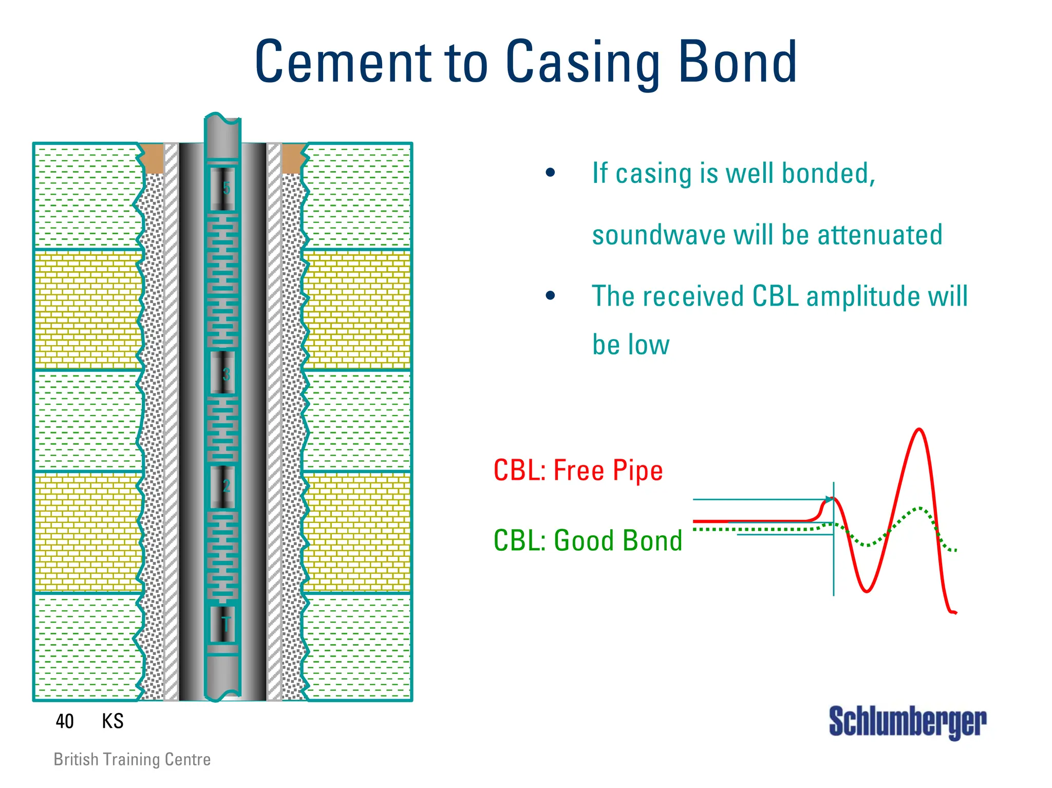 CBL-VDL Cement Bond Logging: Basic Theory & Interpretation | PDF