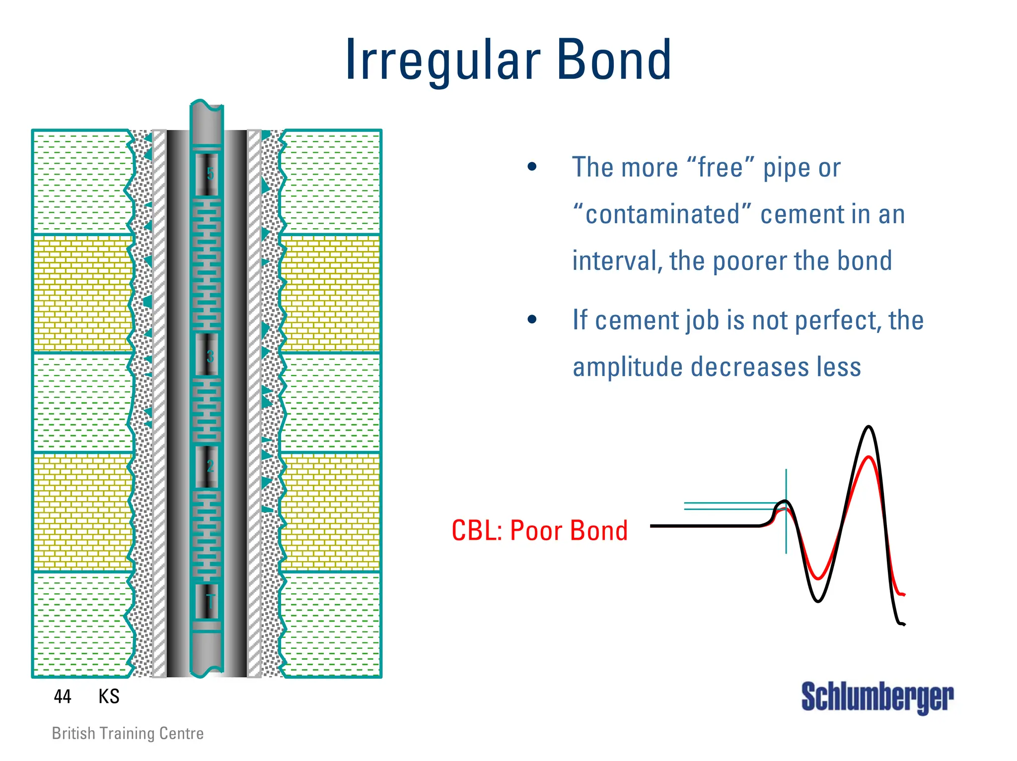 Cbl Vdl Cement Bond Logging Basic Theory And Interpretation Pdf