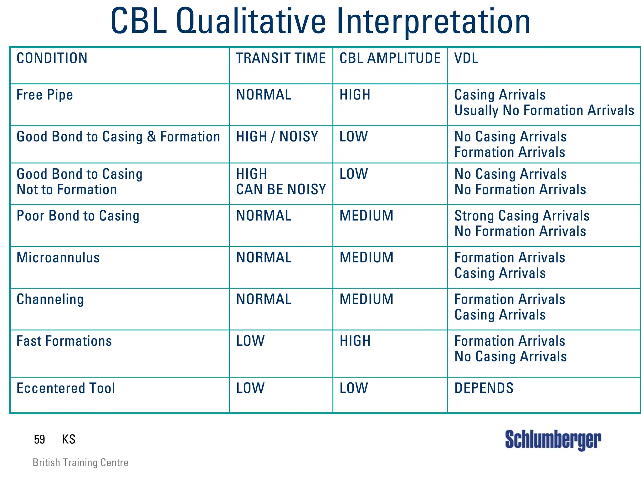 CBL-VDL Cement Bond Logging: Basic Theory & Interpretation | PDF