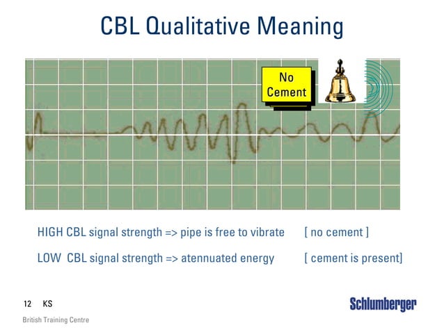 CBL-VDL Cement Bond Logging: Basic Theory & Interpretation | PDF