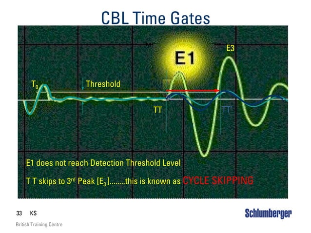 CBL-VDL Cement Bond Logging: Basic Theory & Interpretation | PDF