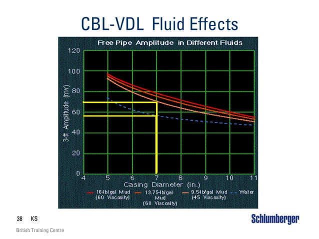 CBL-VDL Cement Bond Logging: Basic Theory & Interpretation | PDF