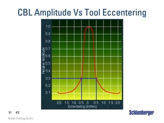 CBL-VDL Cement Bond Logging: Basic Theory & Interpretation | PDF