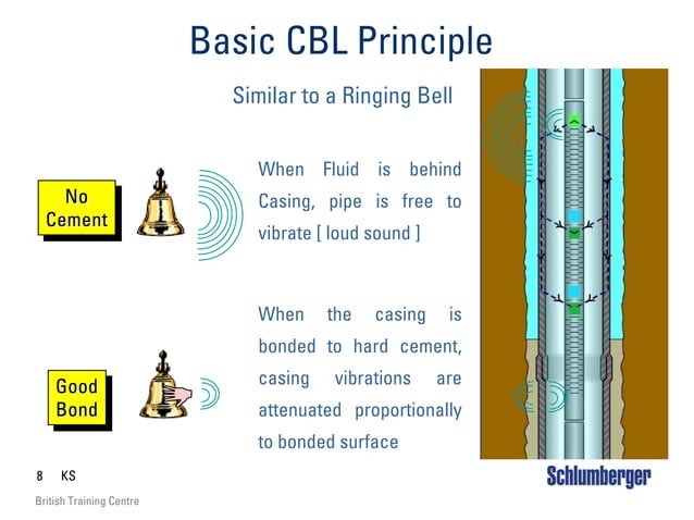 CBL-VDL Cement Bond Logging: Basic Theory & Interpretation | PDF