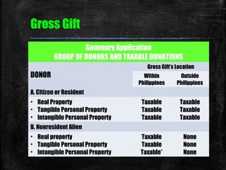 05 chapter 6 donor's tax | PPT
