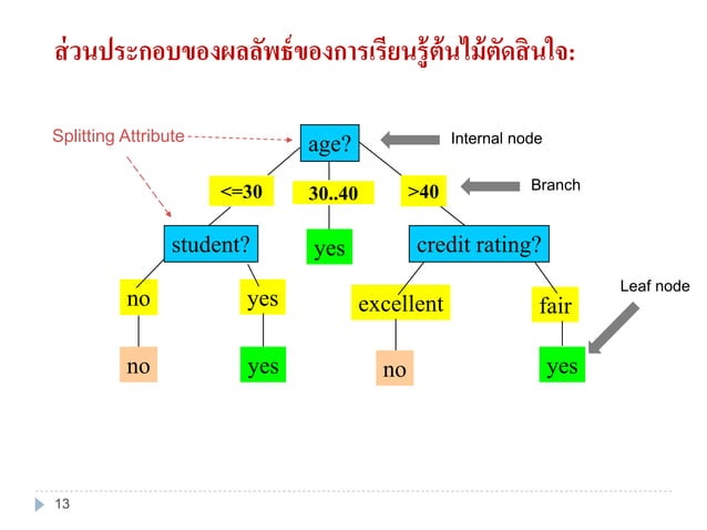 05 classification 1 decision tree and rule based classification | PPTX