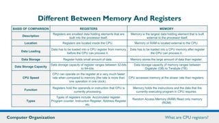 Computer Organization Characteristics and types of Memory Register ...