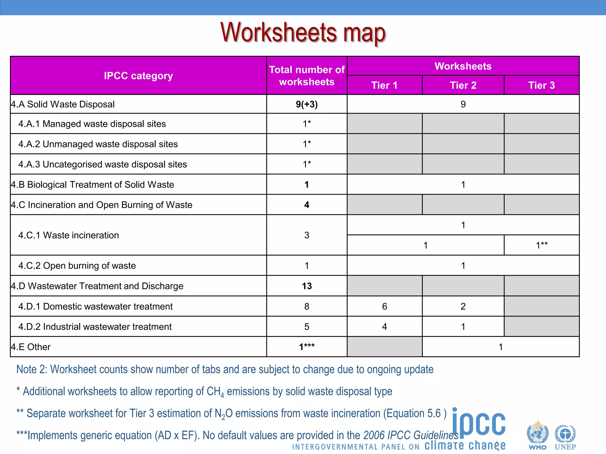 IPCC Inventory Software: Waste Sector | PDF