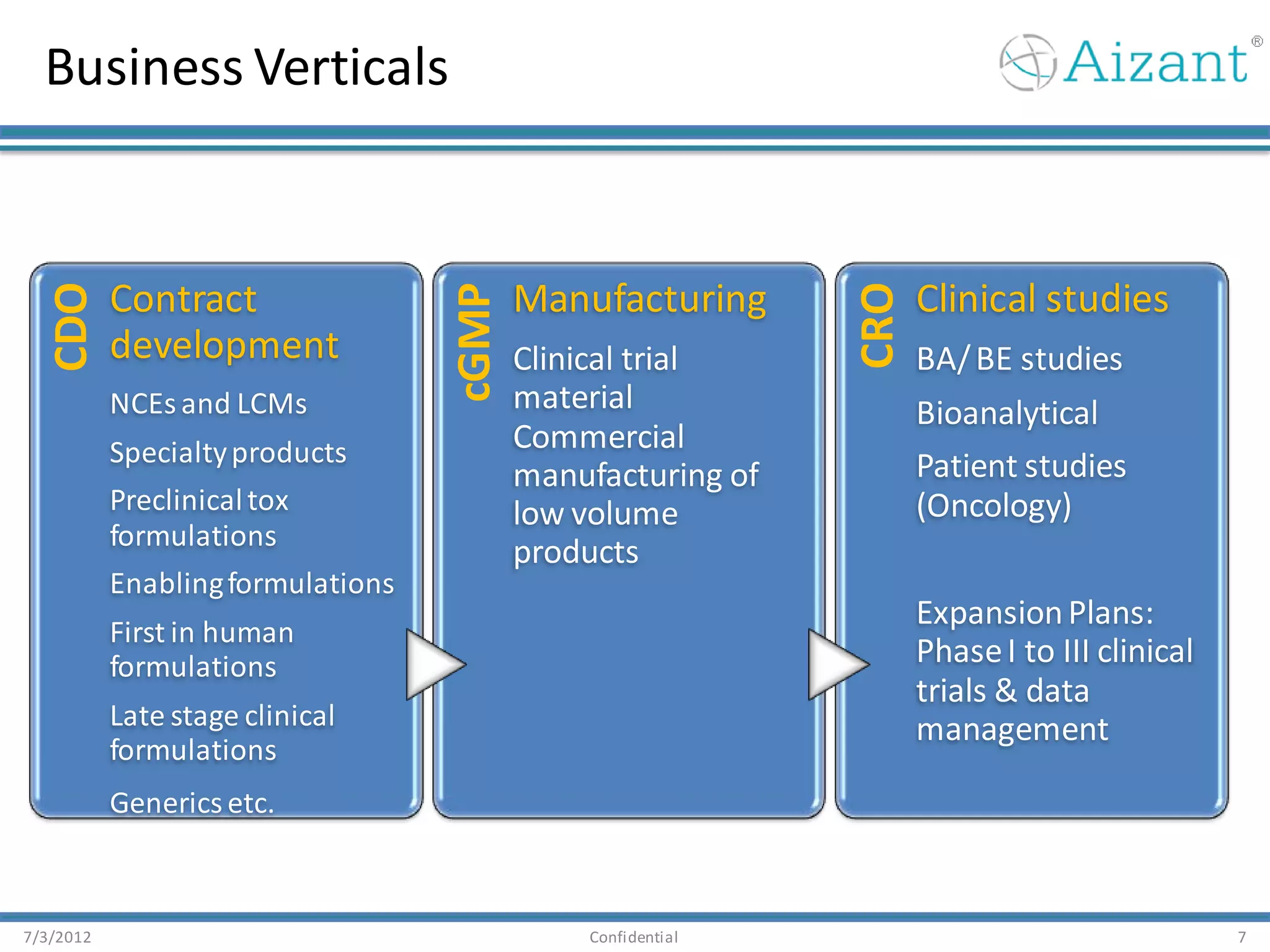 Aizant Corporate Ppt | PDF
