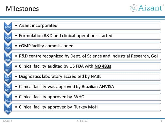 Aizant Corporate Ppt | PDF | Pharmaceutical Industry | Industries