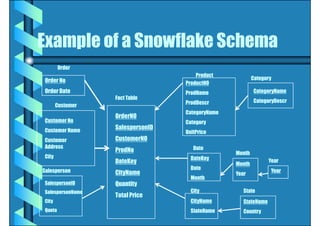 05_Decision Support and OLAP.pdf
