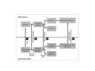 SAP EWM Delivery integration processing in SAP S4 HANA | PPTX