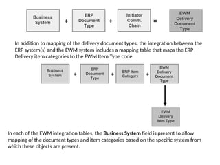 SAP EWM Delivery integration processing in SAP S4 HANA | PPTX