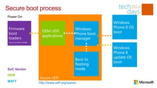 Windows Phone 8 Security Deep Dive | PPTX