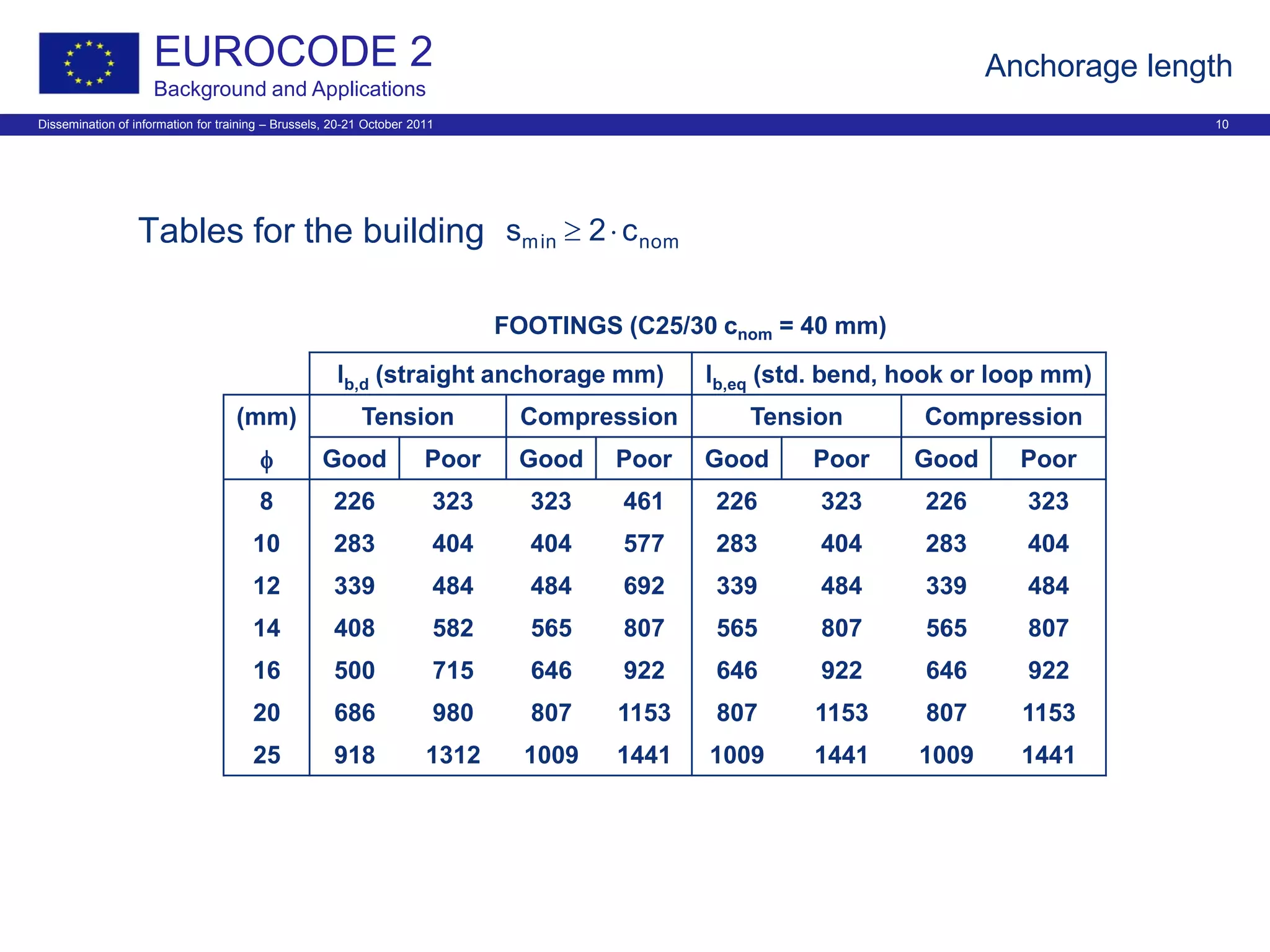 Anchorage and lap splicing Detailing of slabs, columns, beams, footings ...