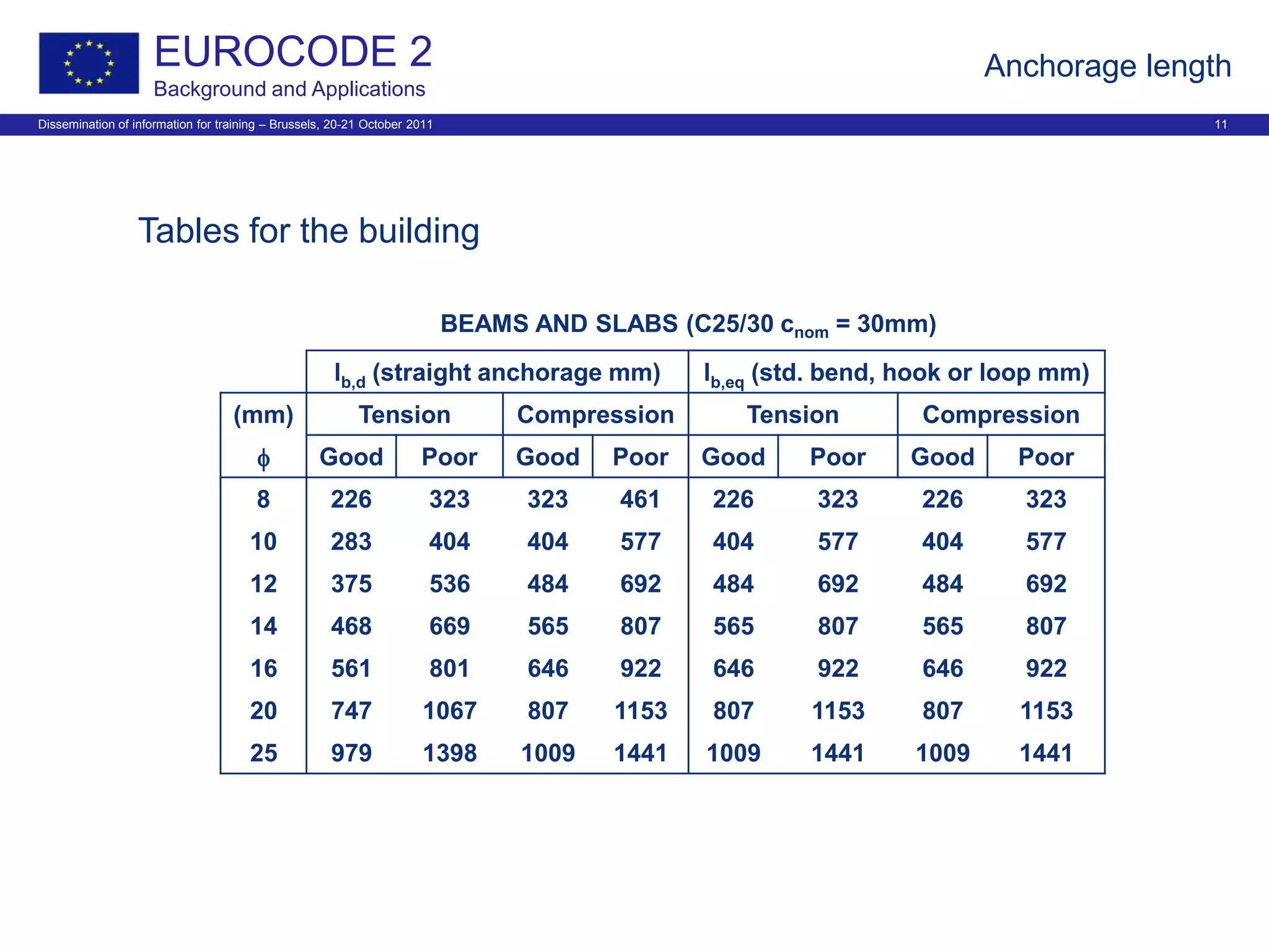 Anchorage and lap splicing Detailing of slabs, columns, beams, footings | PDF