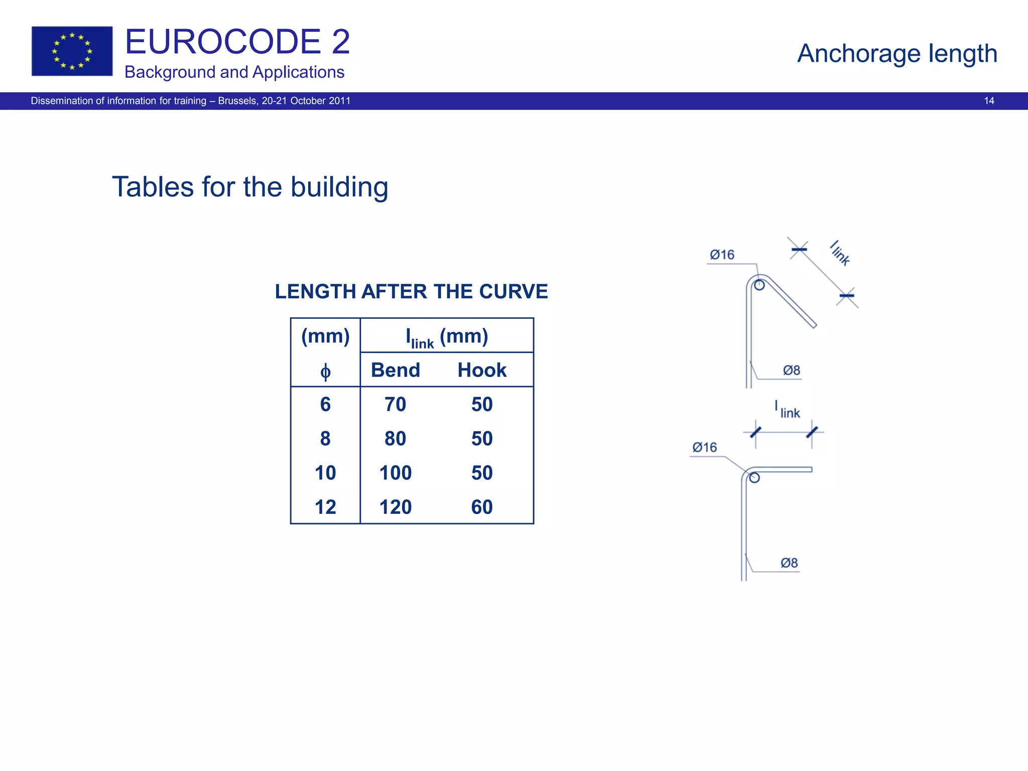 Anchorage and lap splicing Detailing of slabs, columns, beams, footings ...