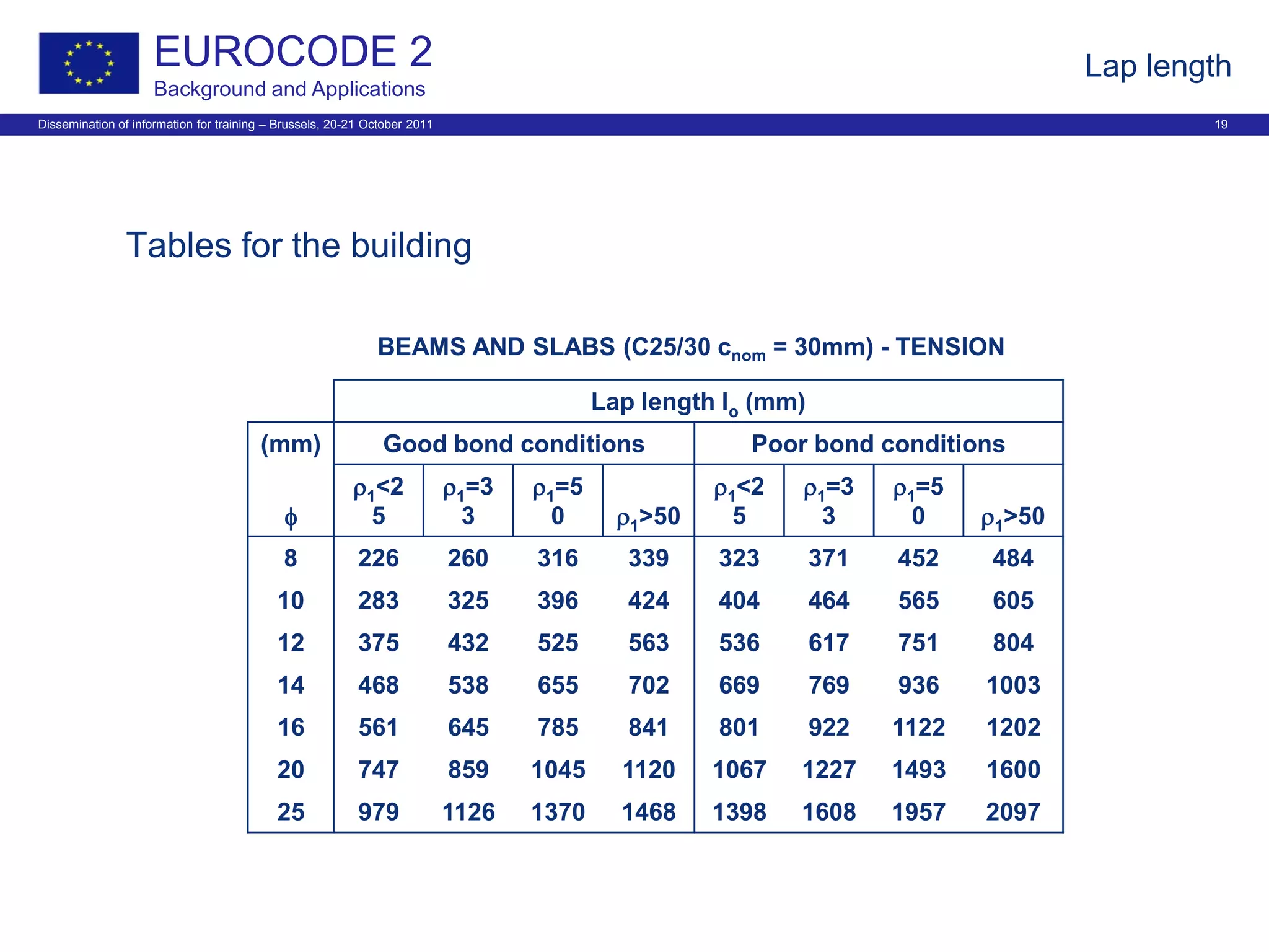 Anchorage and lap splicing Detailing of slabs, columns, beams, footings ...