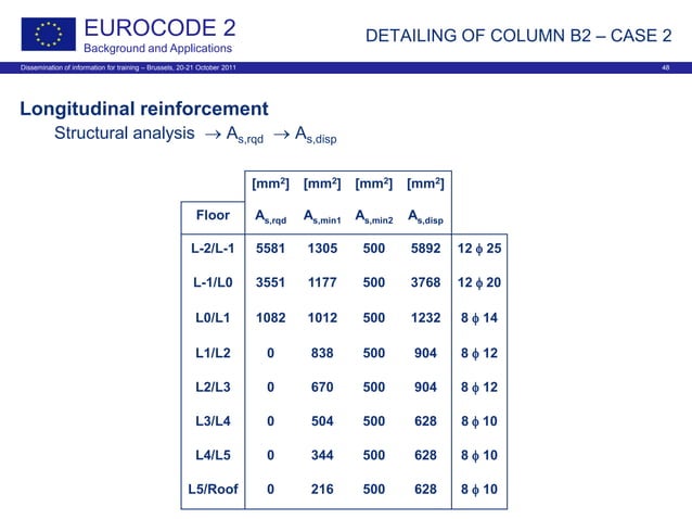 Anchorage and lap splicing Detailing of slabs, columns, beams, footings ...